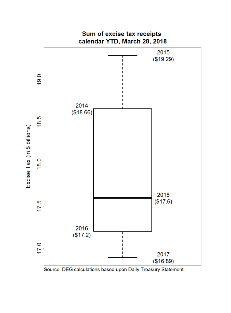 excise_tax_receipts_boxplot – districteconomics.com